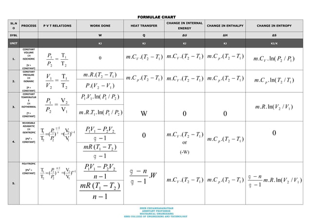 264463995 me6301-engineering-thermodynamics-formulae-chart | PDF
