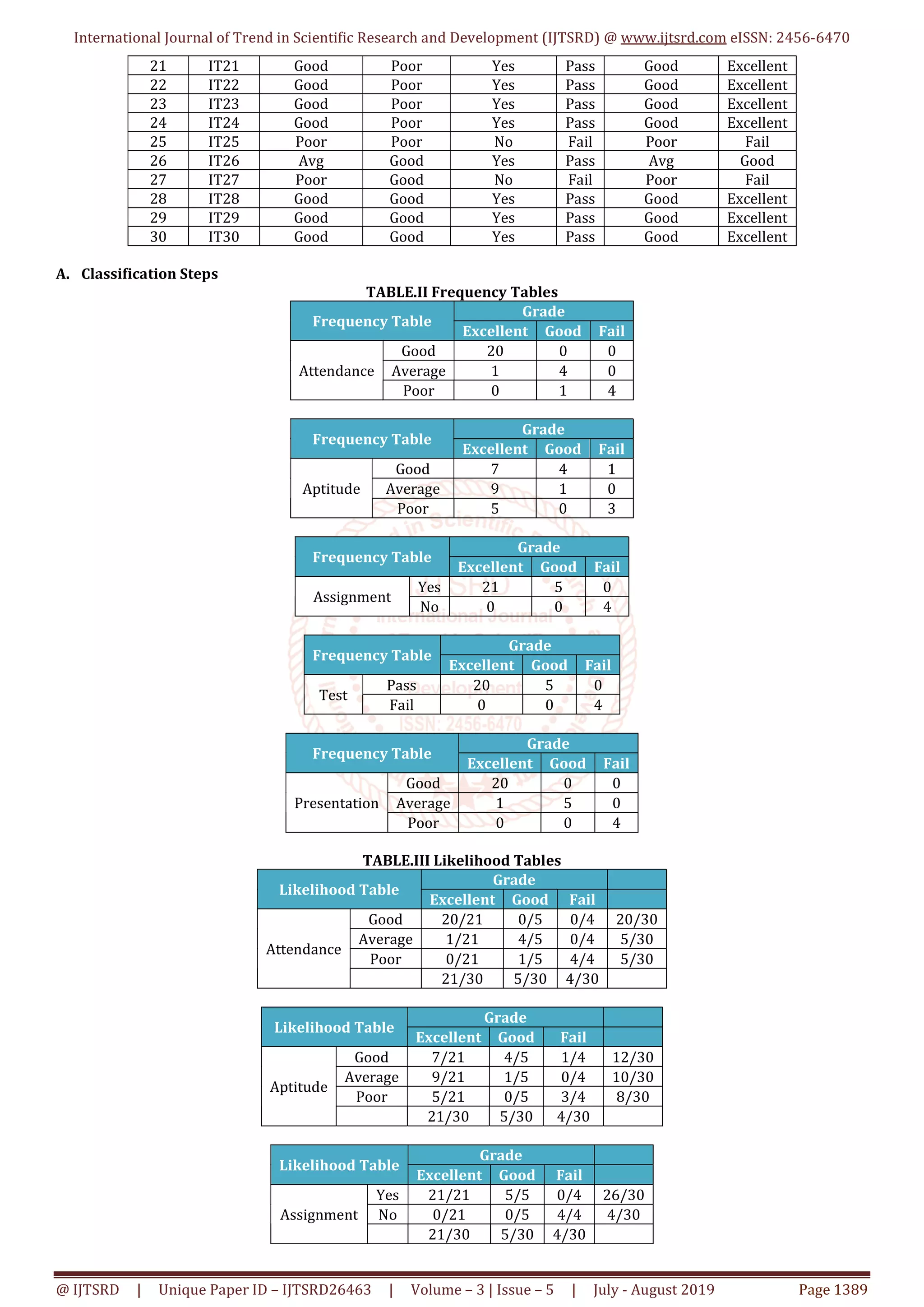 Using Naive Bayesian Classifier for Predicting Performance of a Student | PDF