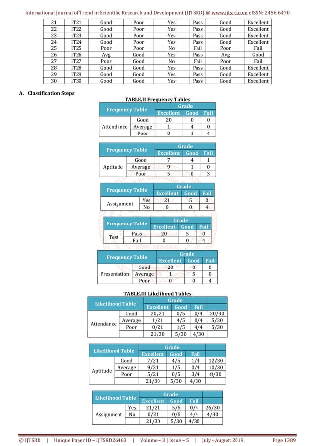 Using Naive Bayesian Classifier for Predicting Performance of a Student | PDF