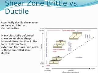 265468739 shear-zones | PDF