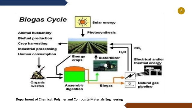 266 ---Biogas production from waste.pptx