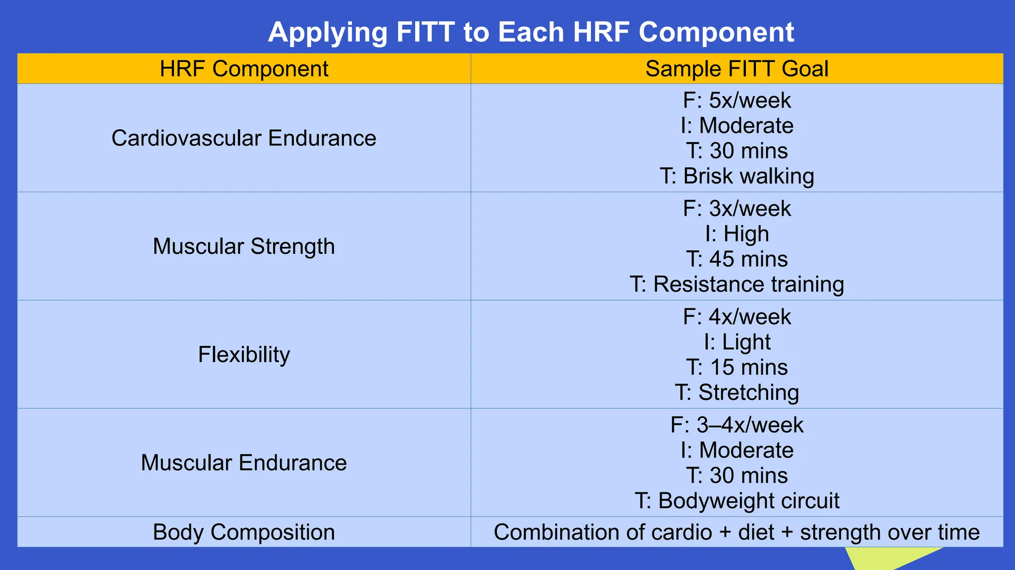 A FITT Goals Based on Training Principles | PPTX