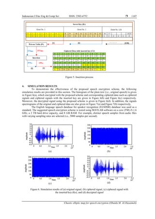 Chaotic elliptic map for speech encryption | PDF