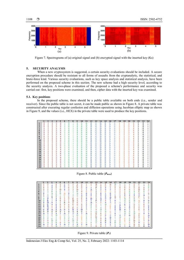 Chaotic elliptic map for speech encryption | PDF