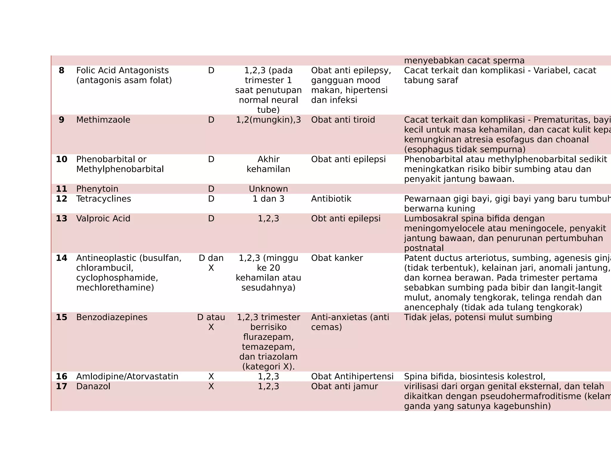 daftar obat teratogenik | PDF
