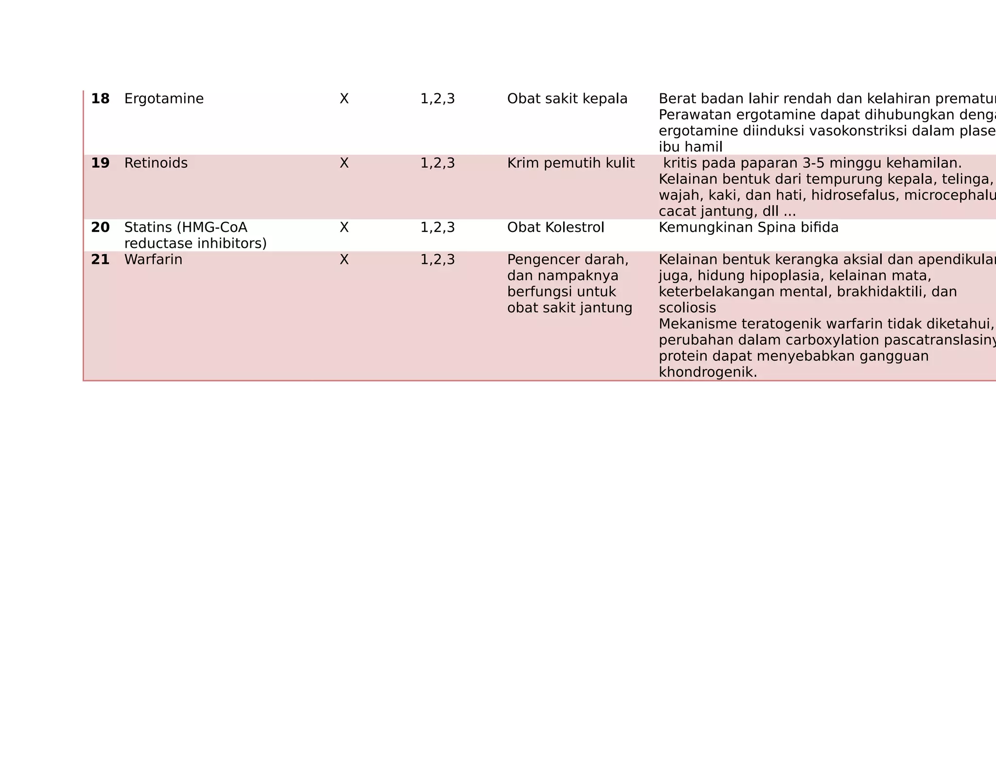 daftar obat teratogenik | PDF