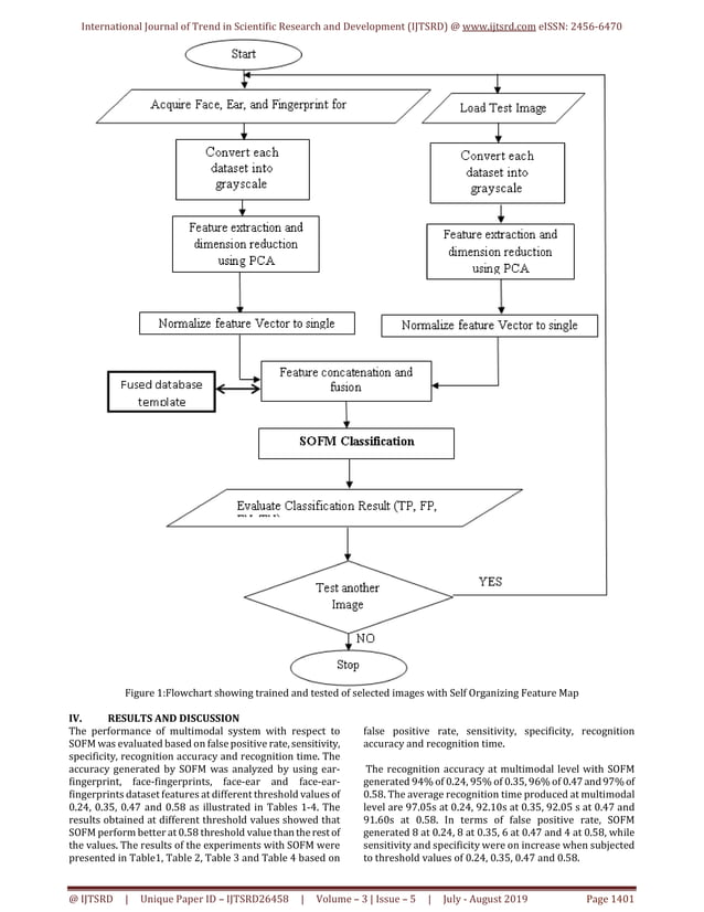 An Improved Self Organizing Feature Map Classifier for Multimodal Biometric Recognition System | PDF