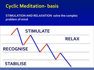 Cyclic Meditation | PPTX