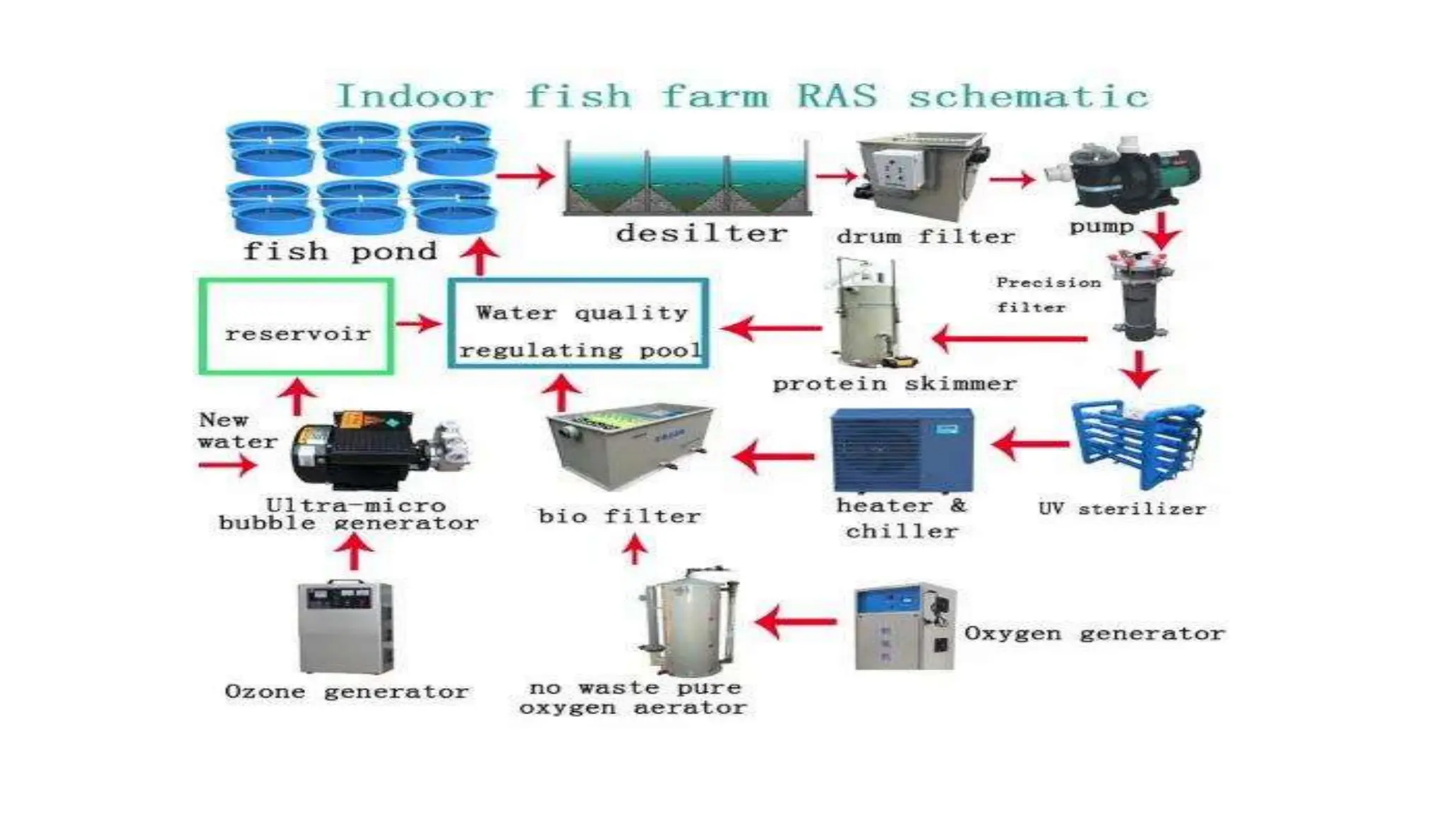 hygiene of equipments used in fish culture .....pptx