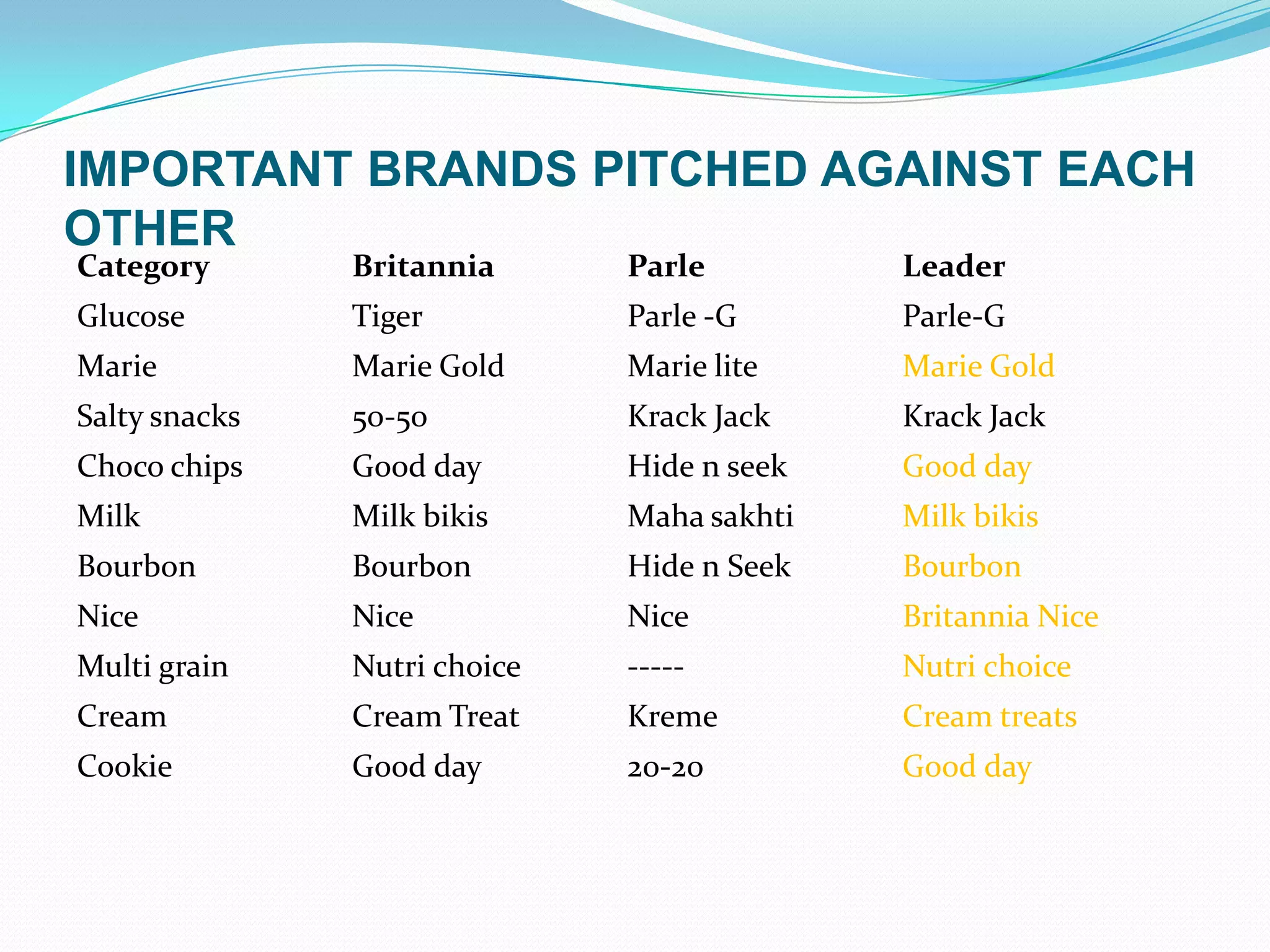 26812248 britannia-supply-chain-ppt | PDF