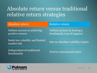 Putnam Absolute Return Funds | PPT