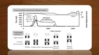 various types of forces on tablet compaction | PPT