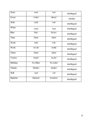 Phonology project | DOCX