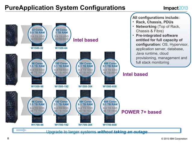 2689 - Exploring IBM PureApplication System and IBM Workload Deployer Best Practices | PPT