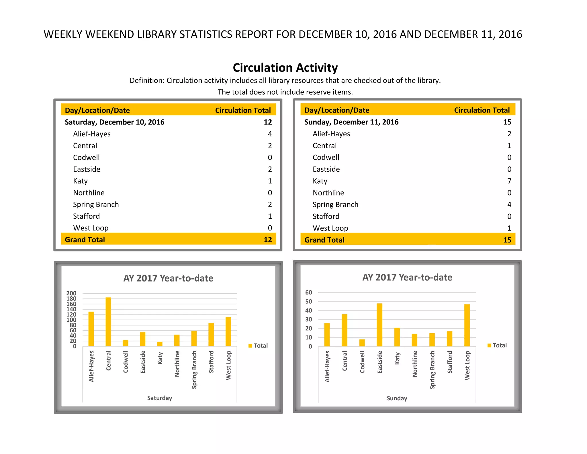 12.15.16_Library Weekly Report | PDF