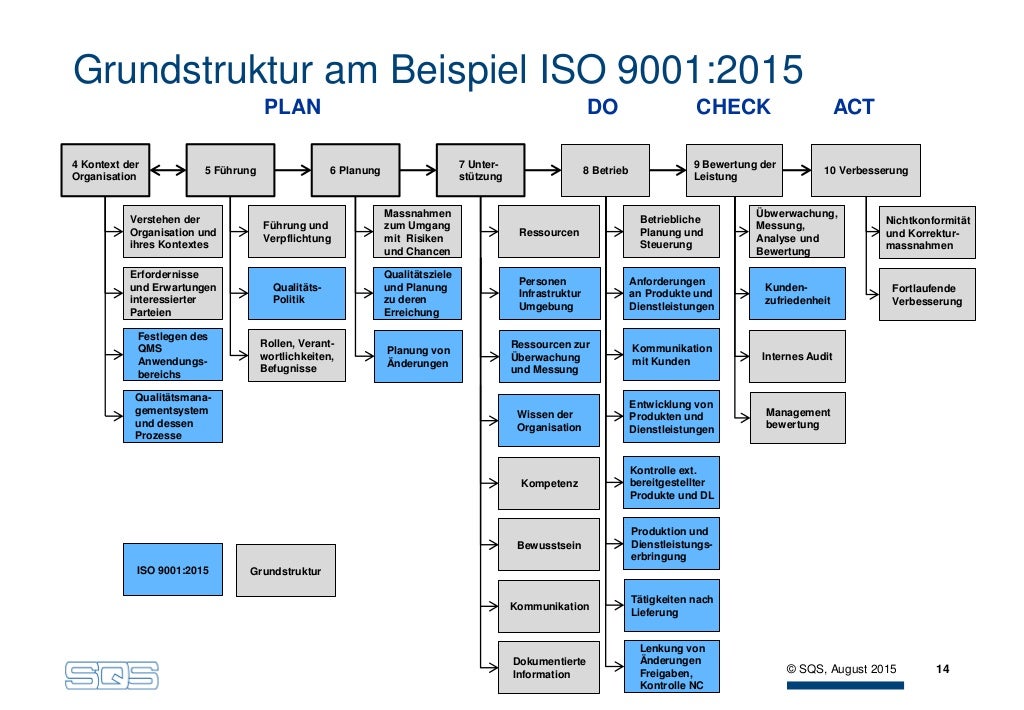 ISO 9001:2015 : Welche Auswirkungen hat die neue ISO-Norm 9001:2015 a…