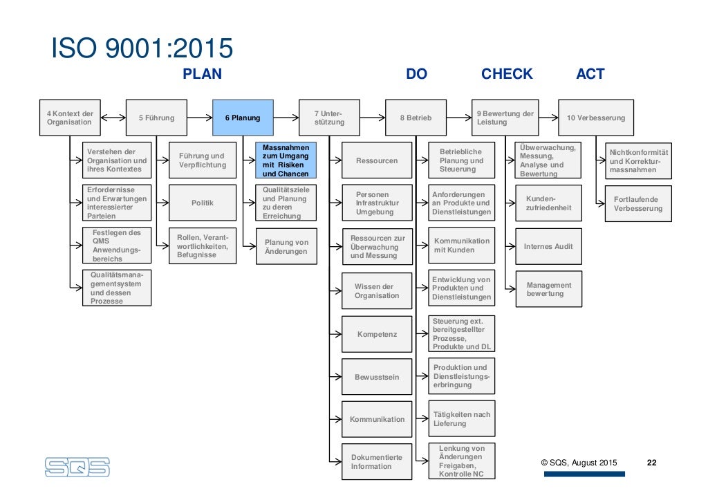 ISO 9001:2015 : Welche Auswirkungen hat die neue ISO-Norm 9001:2015 a…