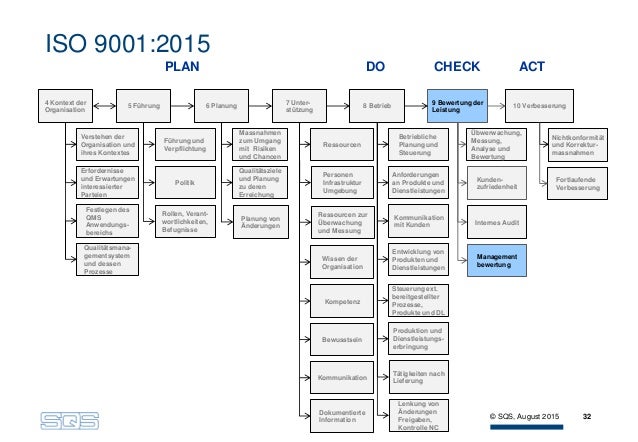 ISO 9001:2015 : Welche Auswirkungen hat die neue ISO-Norm 9001:2015 a…