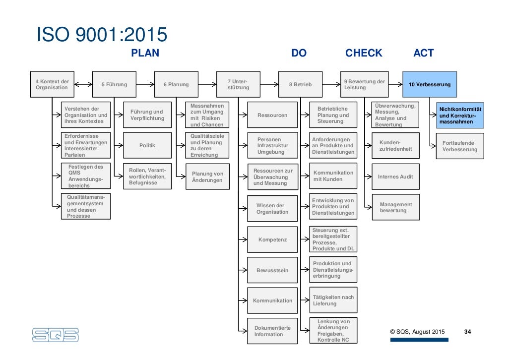 ISO 9001:2015 : Welche Auswirkungen hat die neue ISO-Norm 9001:2015 a…