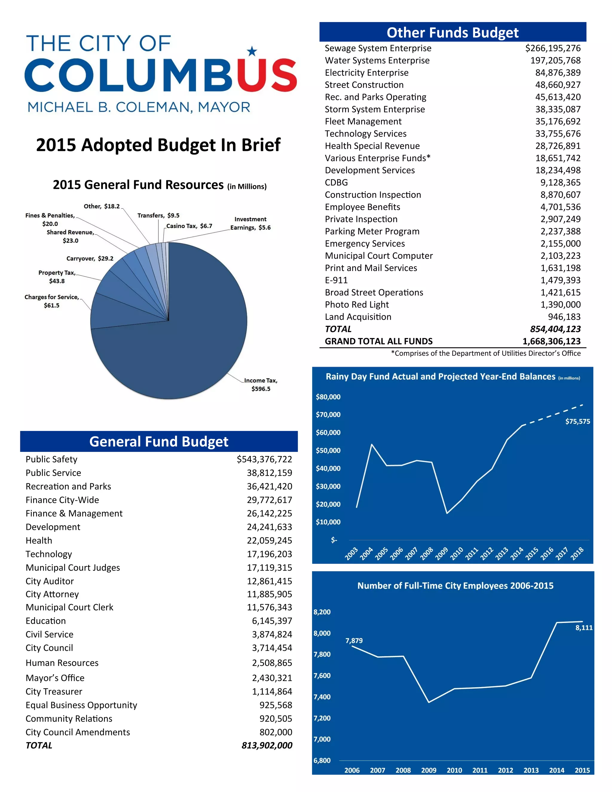 FY15 Budget in Brief | PDF | Business Utilities | Business