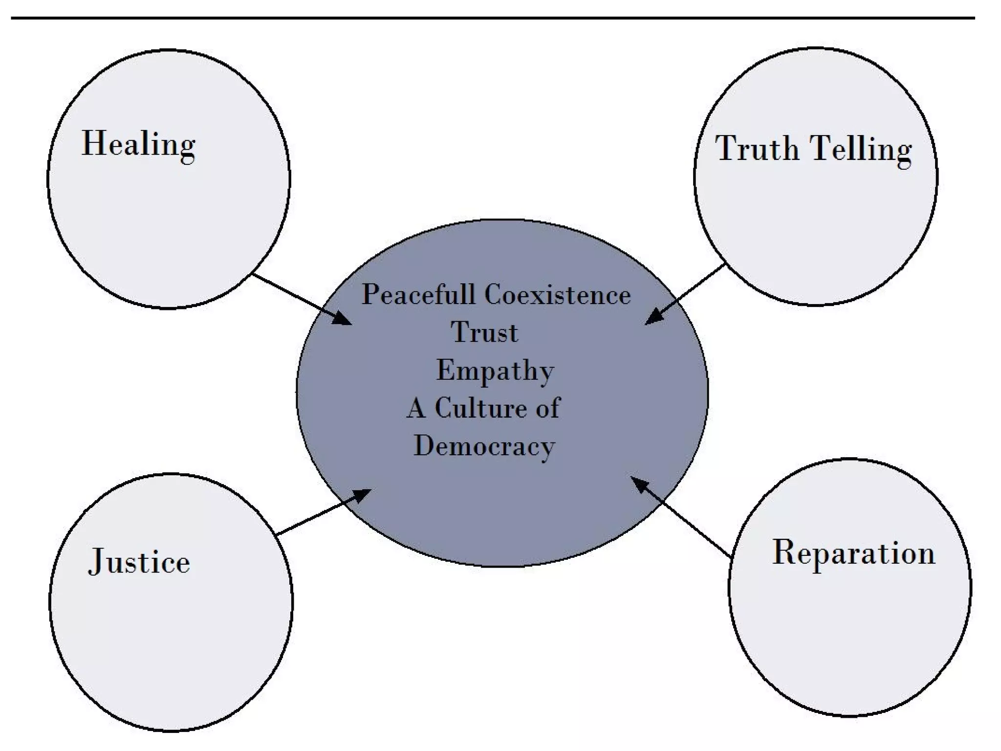 Post conflict reconciliation | PPT