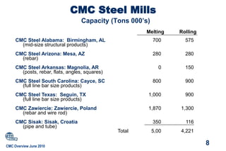 CMC SISAK BLOOM PRESENTATION | PPSX