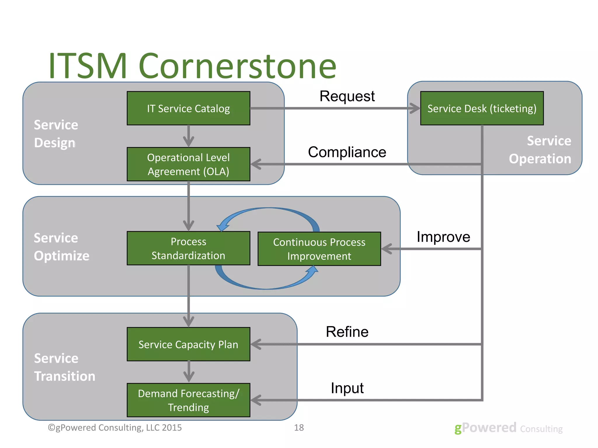 ITSM and Service Catalog Overview | PPTX