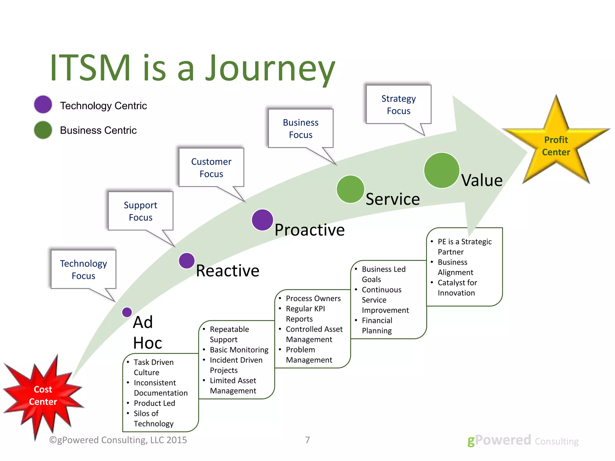 ITSM and Service Catalog Overview | PPTX