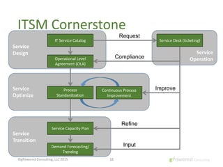 ITSM and Service Catalog Overview | PPTX