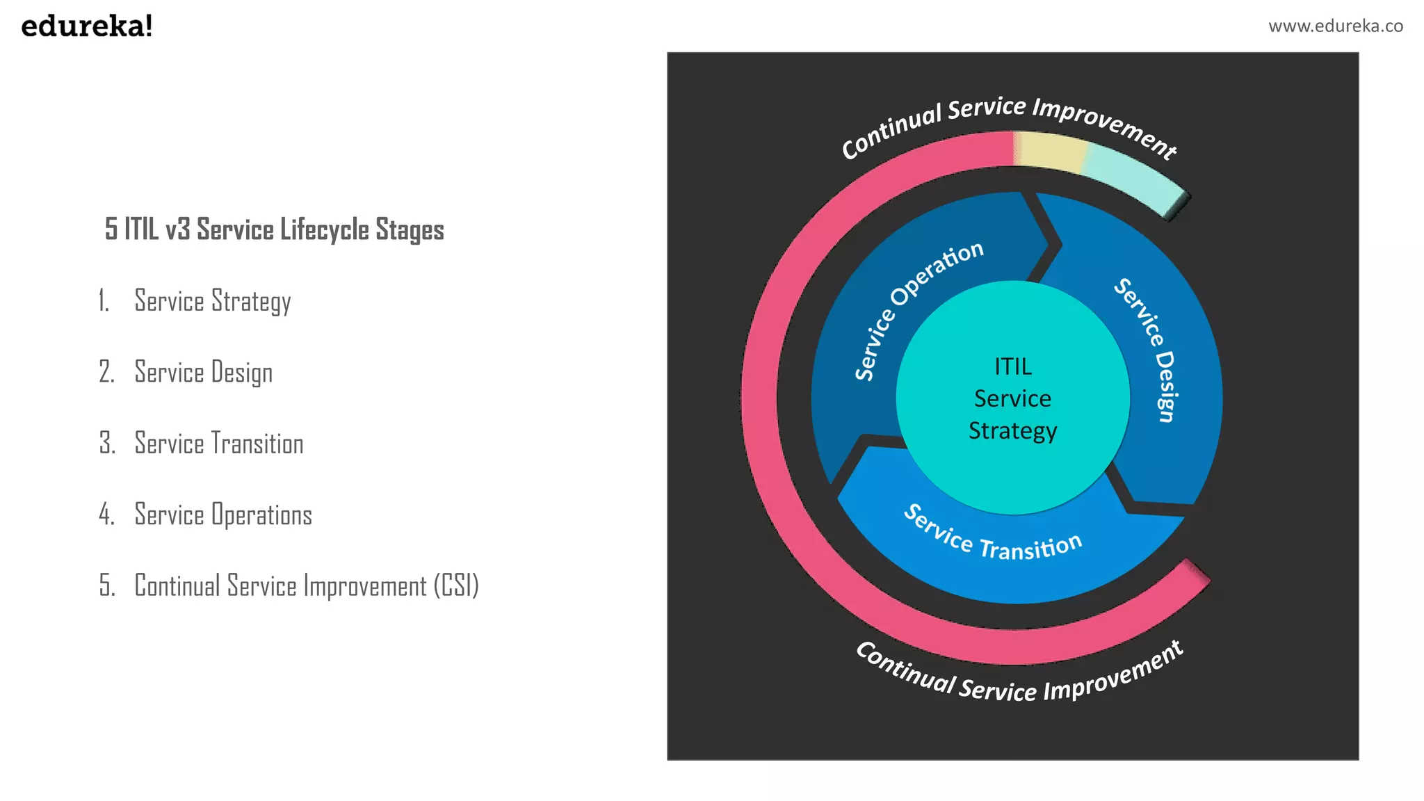 26 ITIL Processes | Edureka | PDF