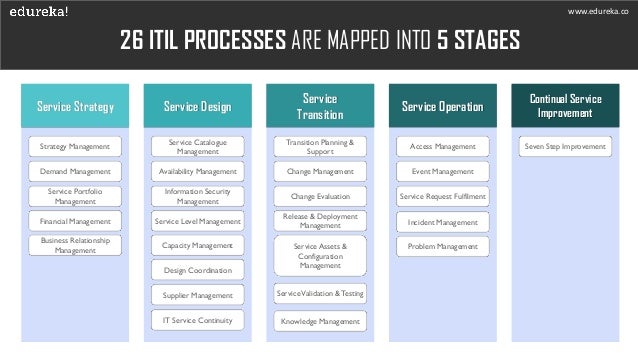 26 Itil Processes Edureka
