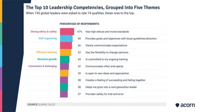 Leadership Capability Frameworks: Why You Need One | PDF