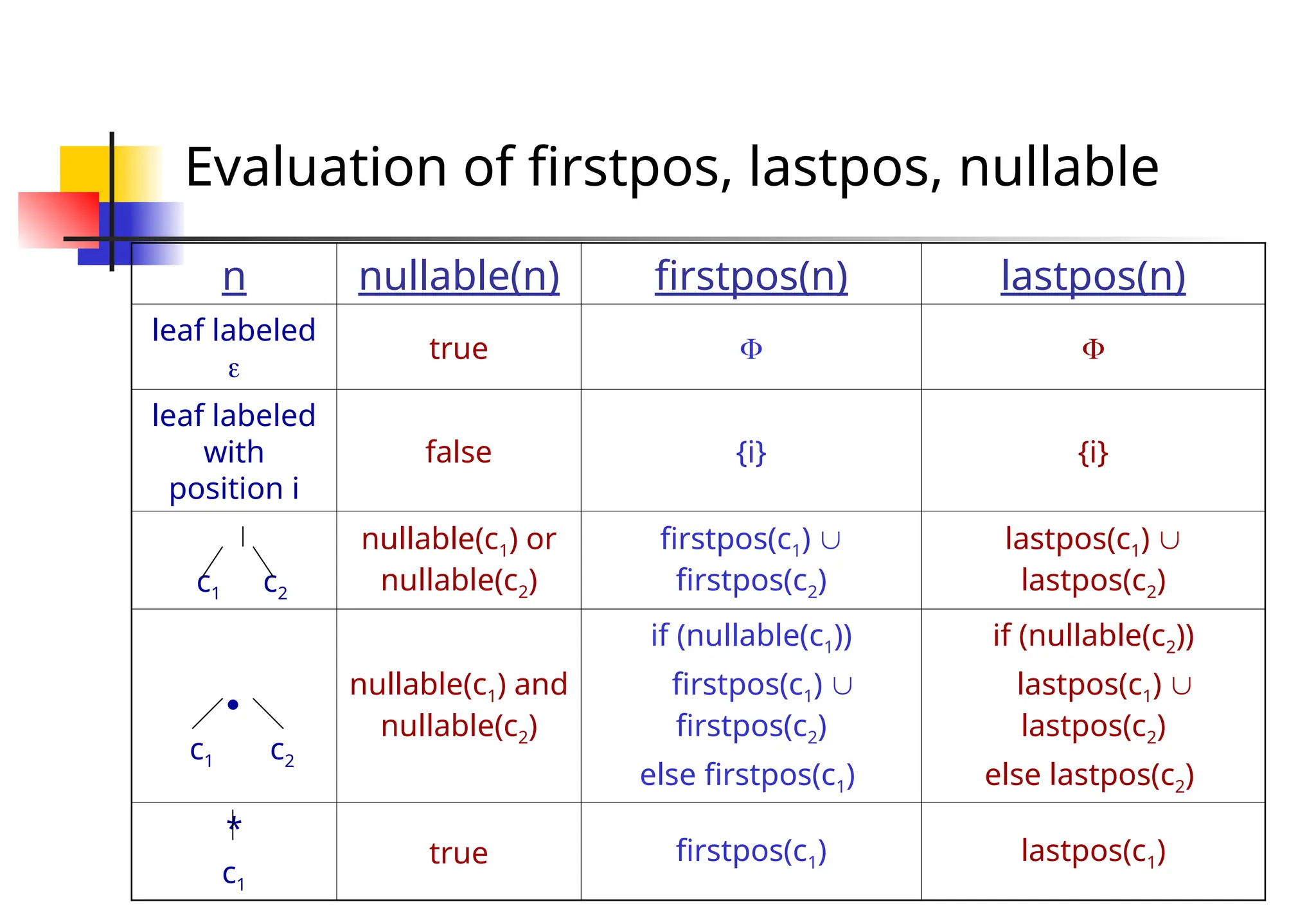 2_6 Optimization of DFA Based Pattern Matchers.ppt