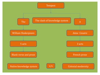 Comparison of Shakespeare's "The Tempest" and Cesaire's "A Tempest" | PPT