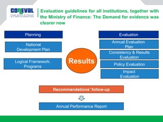 Institutionalizing the Use of Evidence for Public Policy: A long path ...