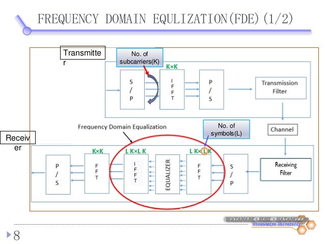 Frequency Domain Equalization(FDE) OFDM system