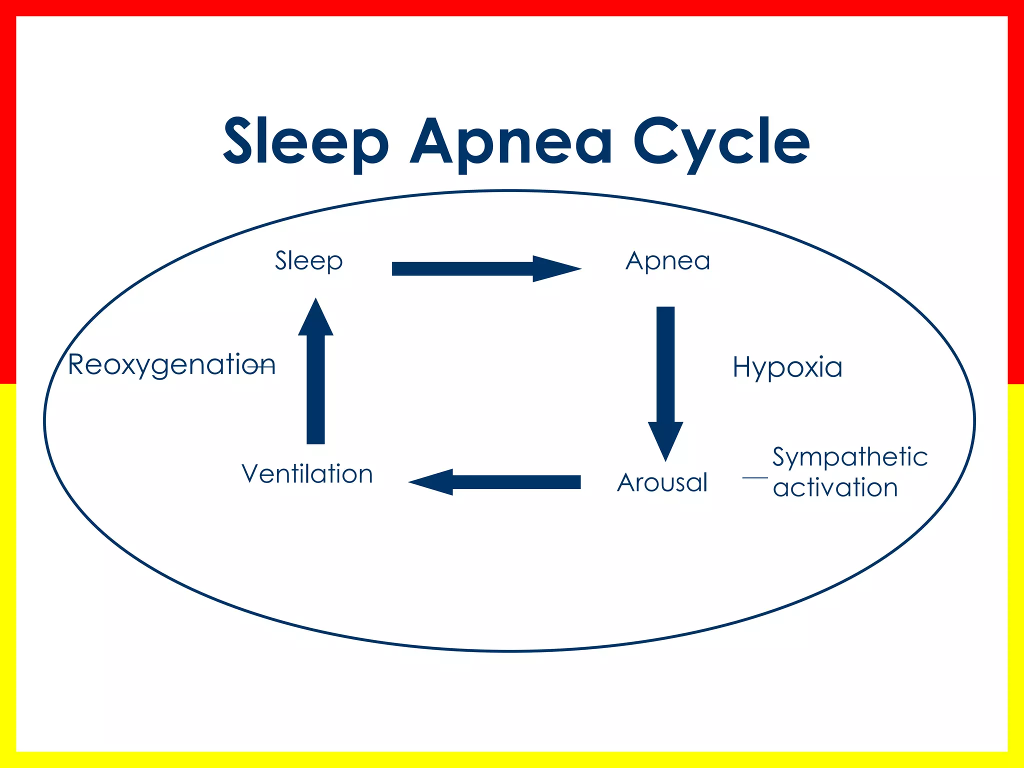 Obstructive Sleep Apnea Diagnostic Considerations | PPTX