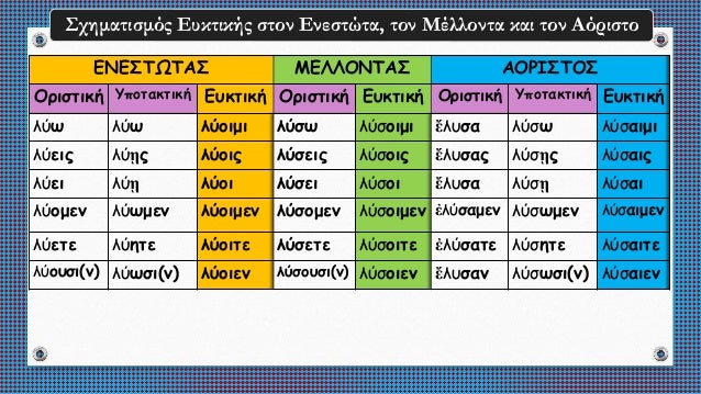 Σχηματισμός Ευκτικής Ε.Φ. βαρύτονων ρημάτων. Ενότητες 7 και 8 Αρχαίω…