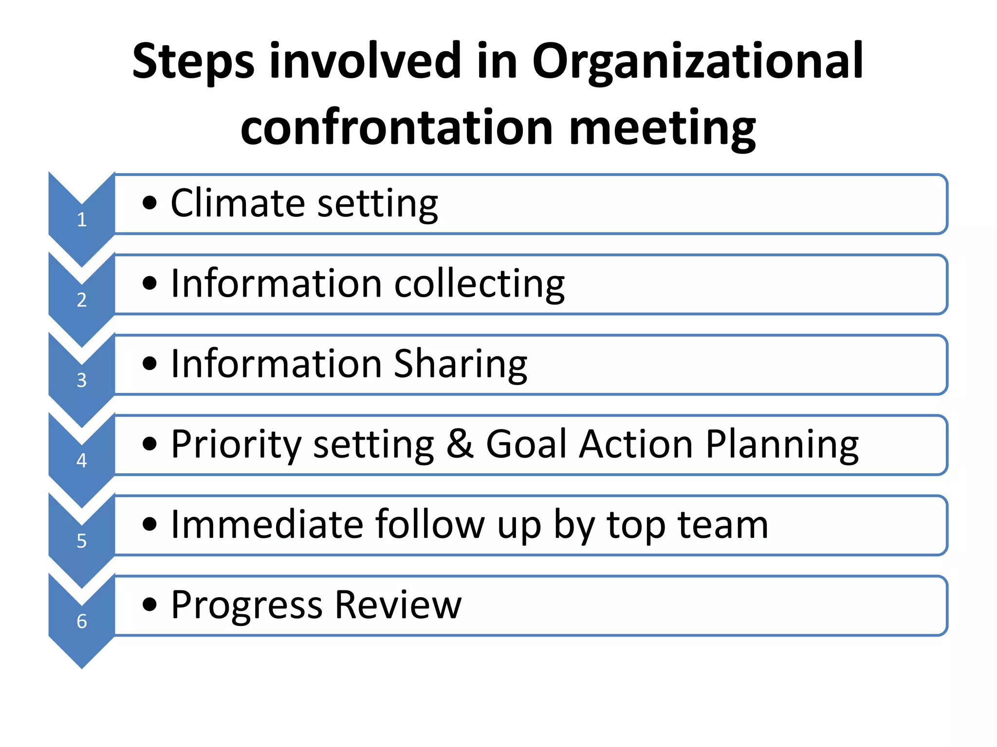 Beckhards confrontation meeting - comprehensive OD interventions ...