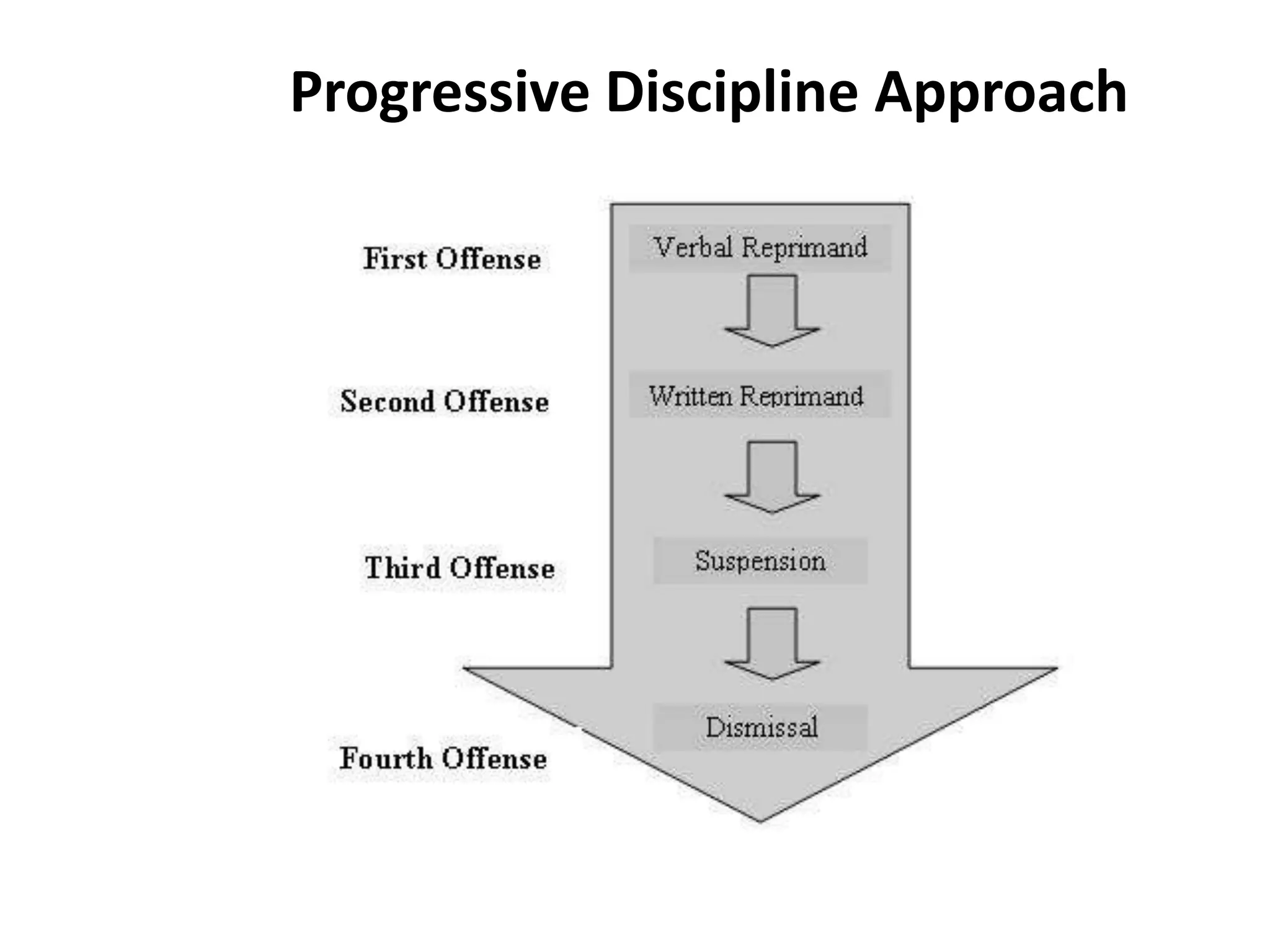 Progressive Discipline Approach - Industrial Relations | PPT