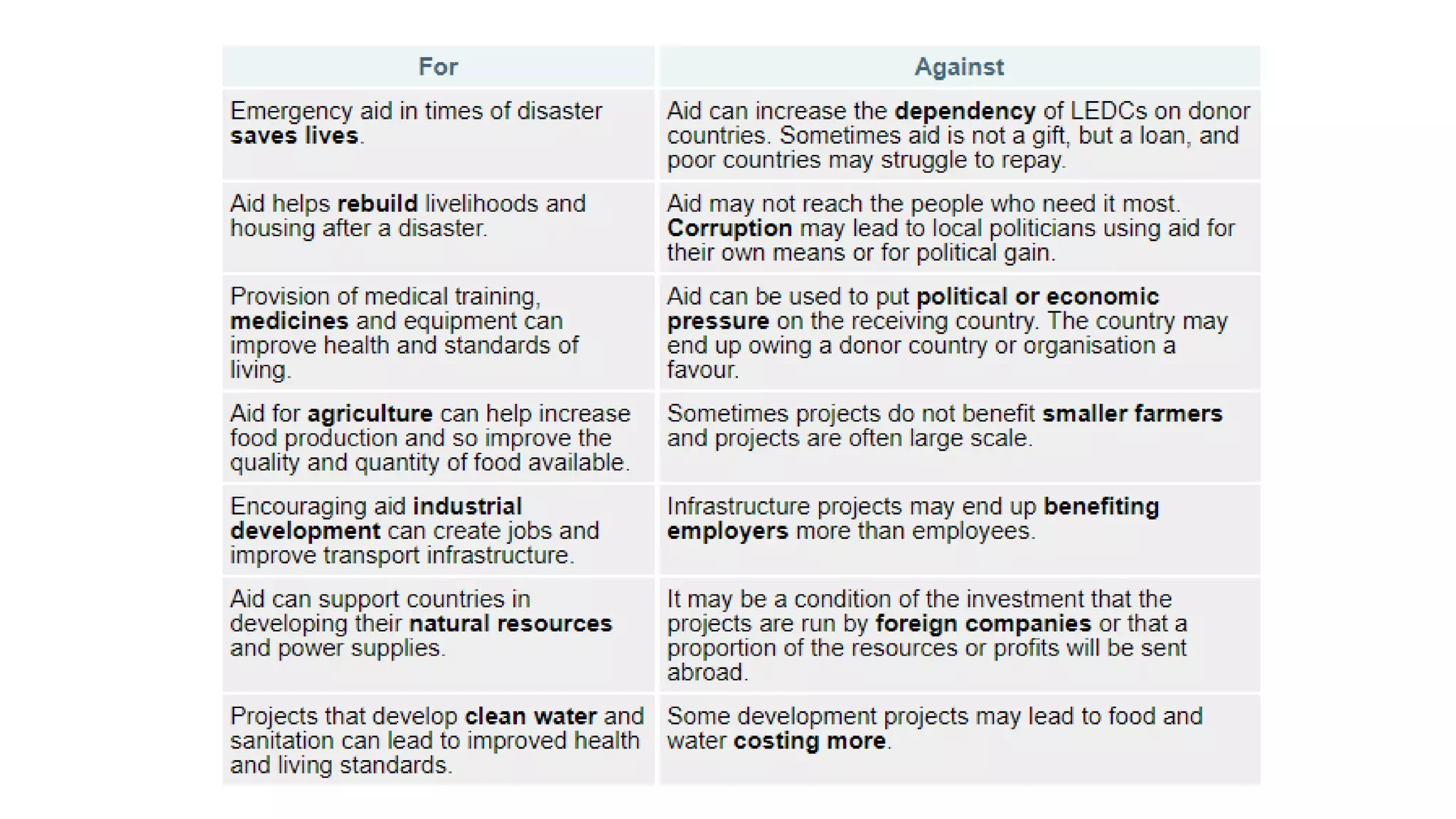 GEOGRAPHY IGCSE: AID | PPTX