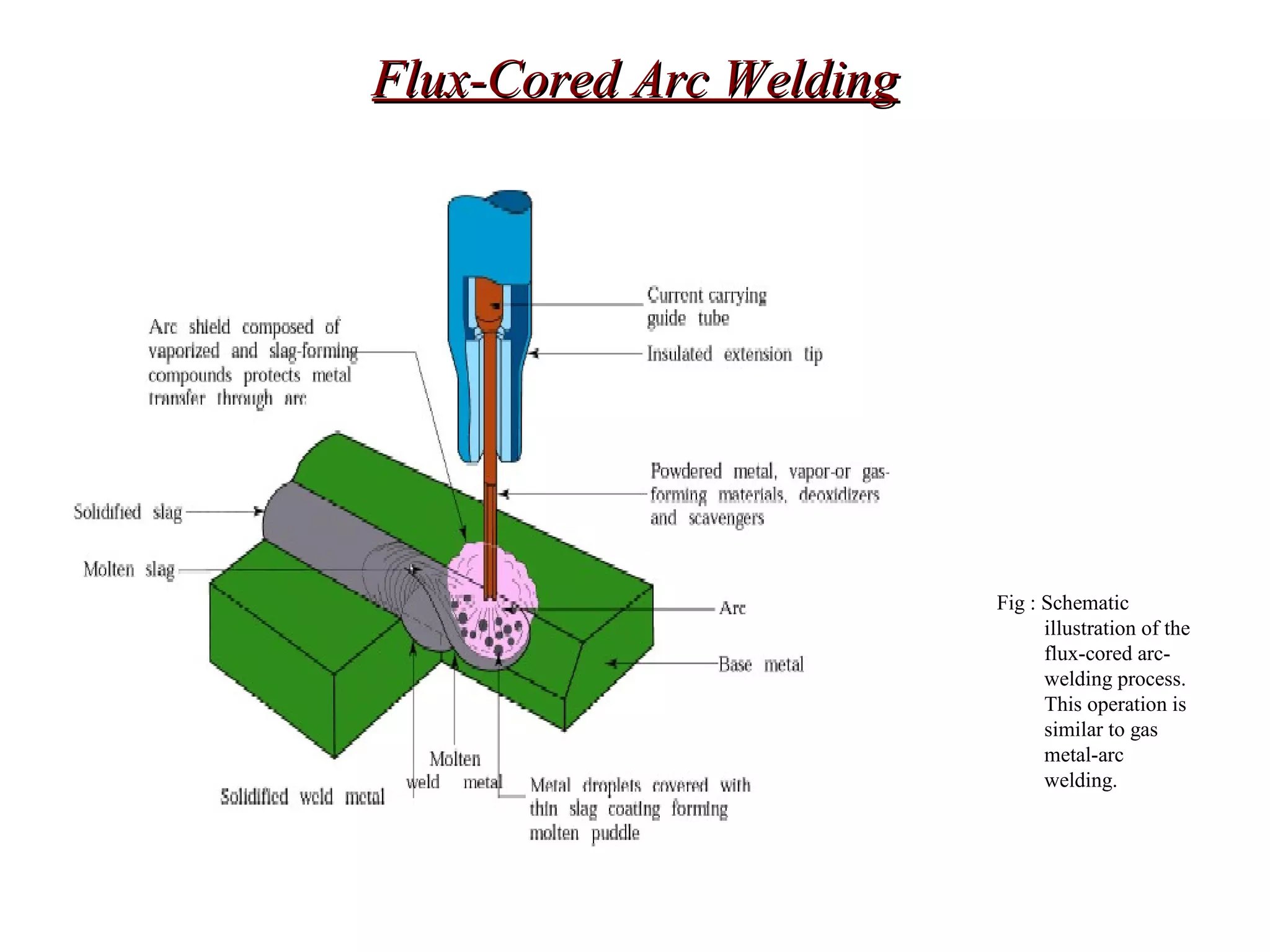 FUSION WELDING PROCESS | PPT
