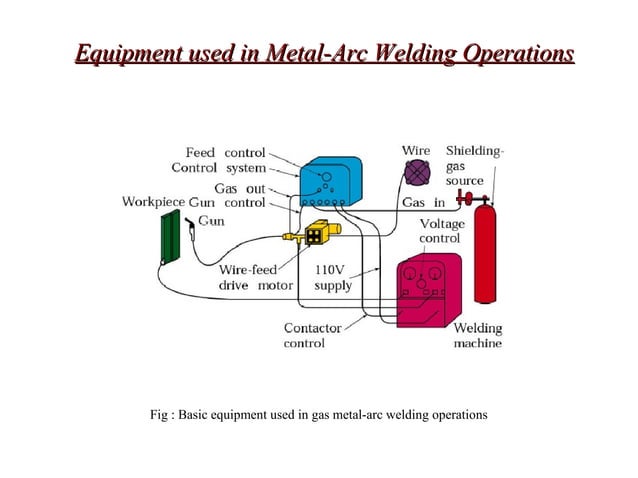 FUSION WELDING PROCESS | PPT