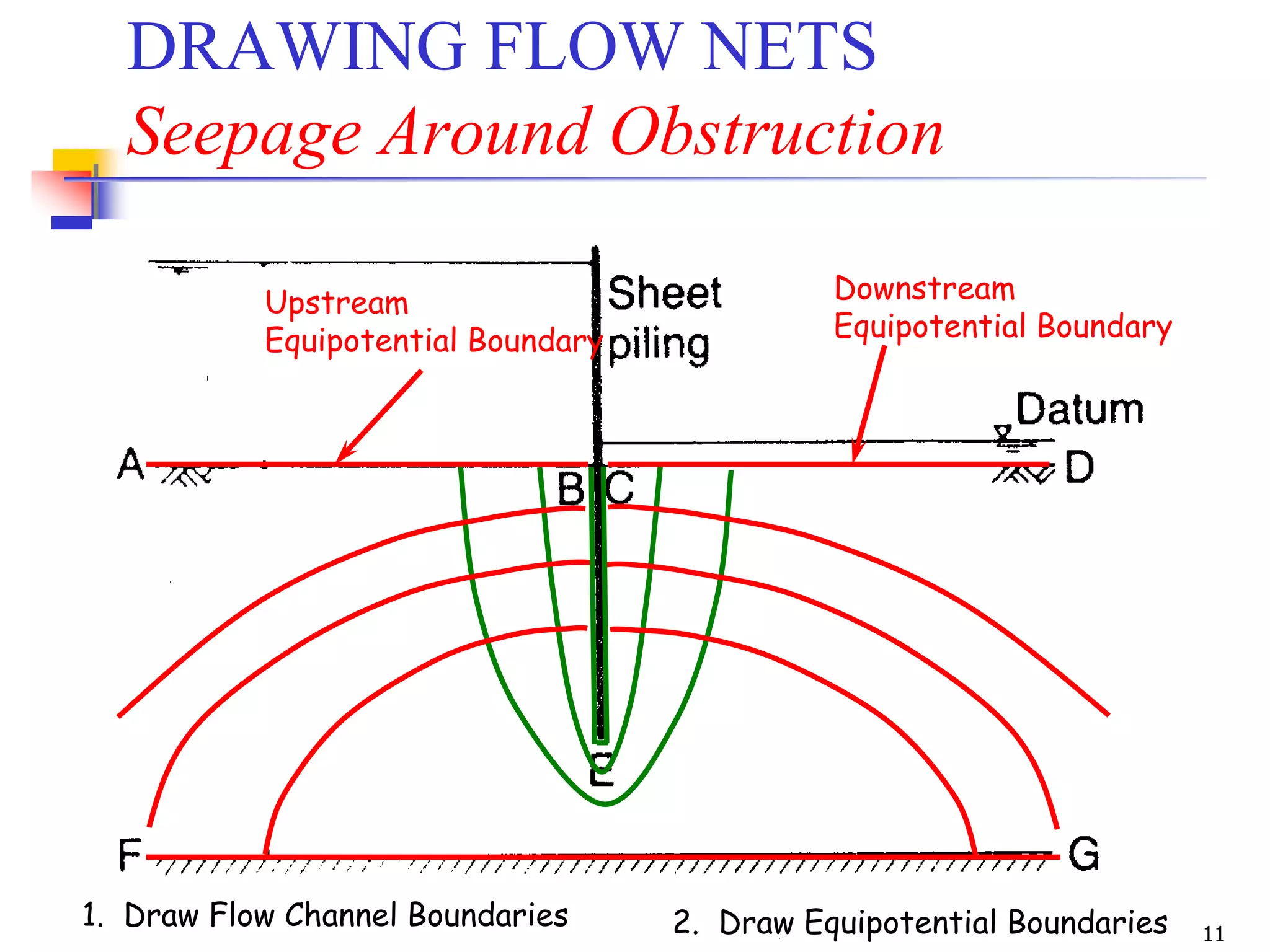 Geotechnical Engineering-I [Lec #27: Flow Nets] | PPSX