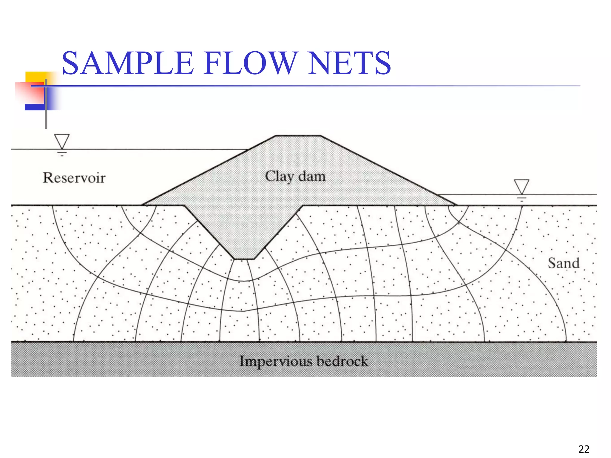 Geotechnical Engineering-I [Lec #27: Flow Nets] | PPSX