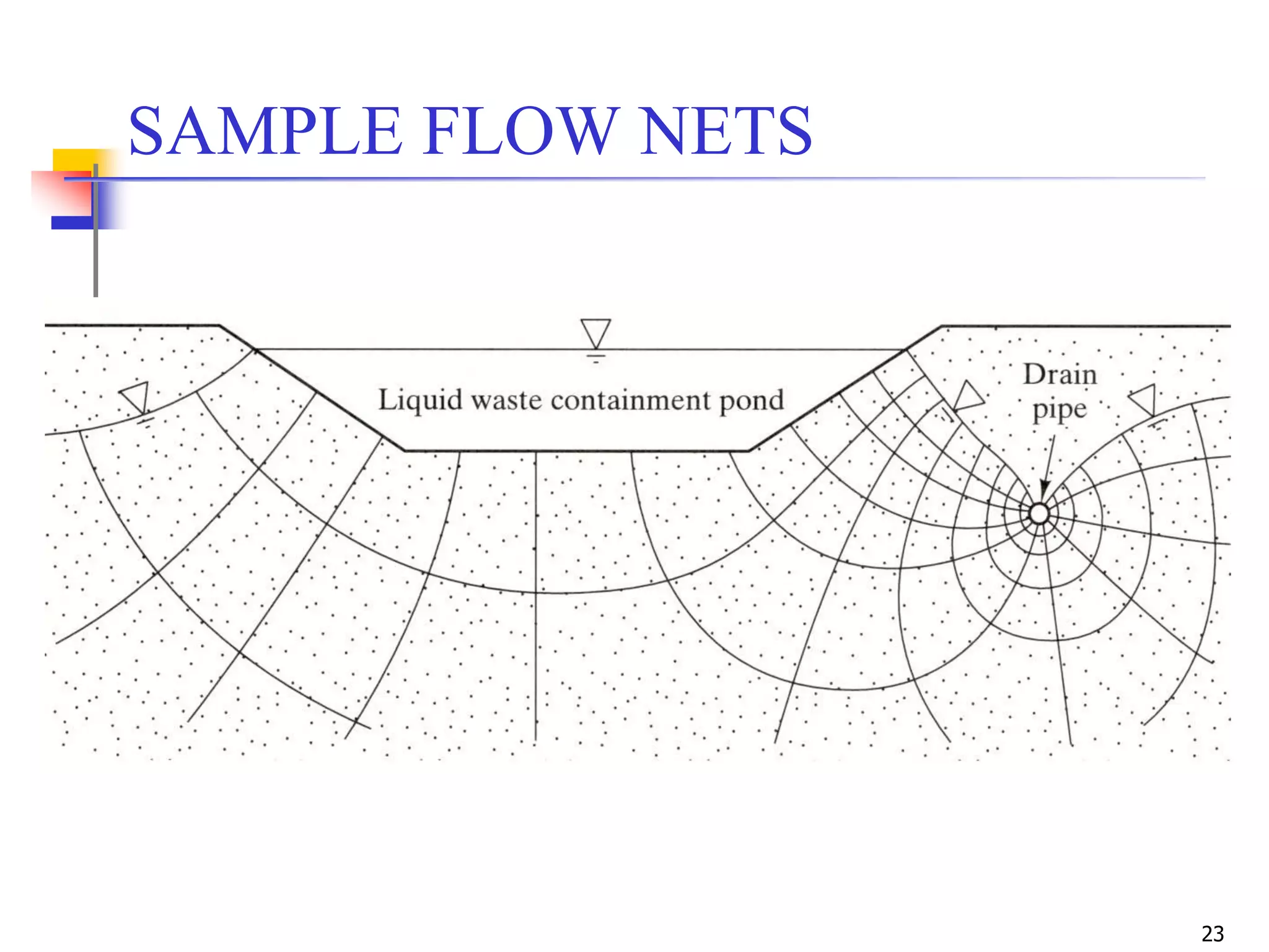 Geotechnical Engineering-I [Lec #27: Flow Nets] | PPSX