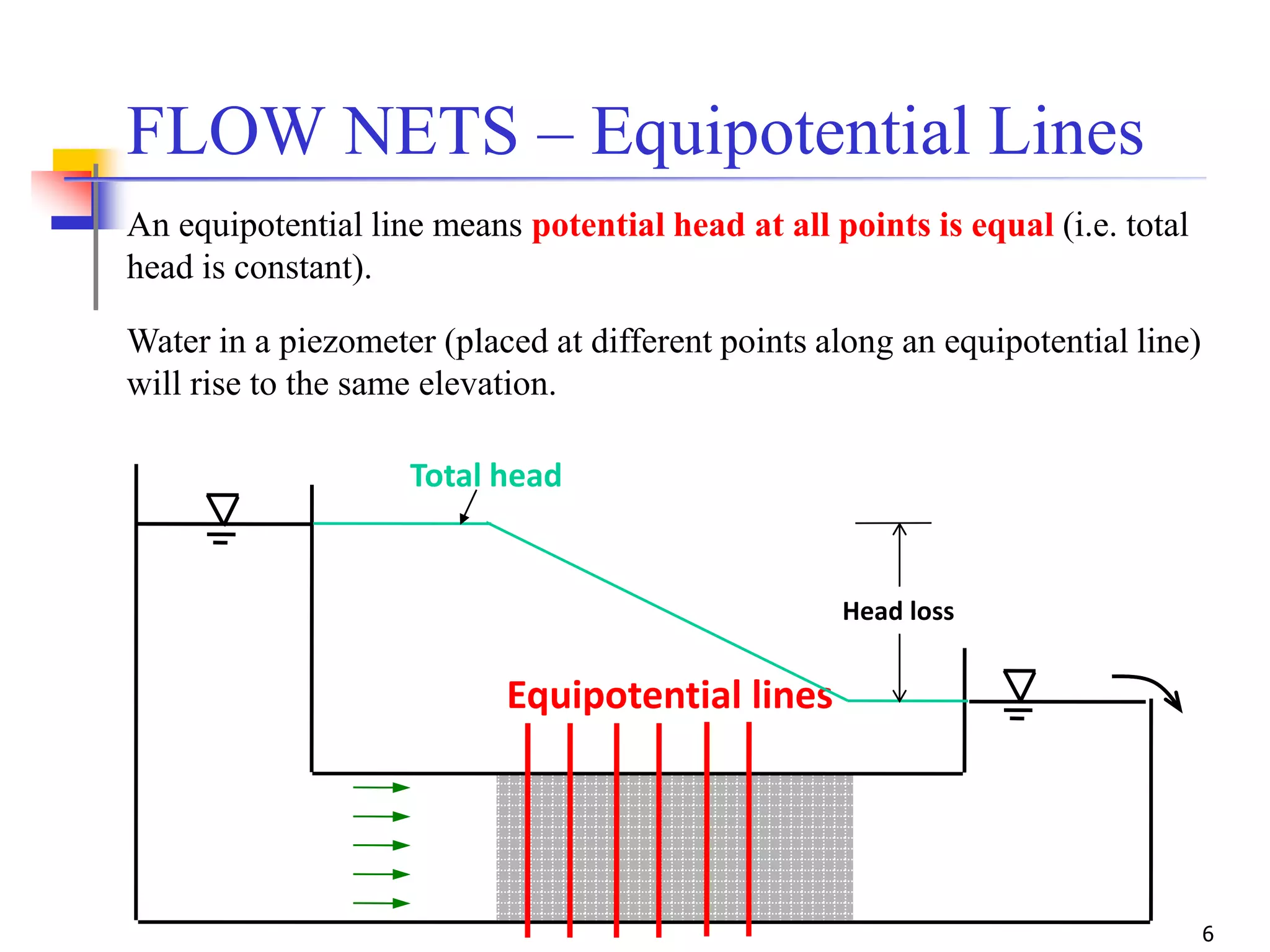 Geotechnical Engineering-I [Lec #27: Flow Nets] | PPSX