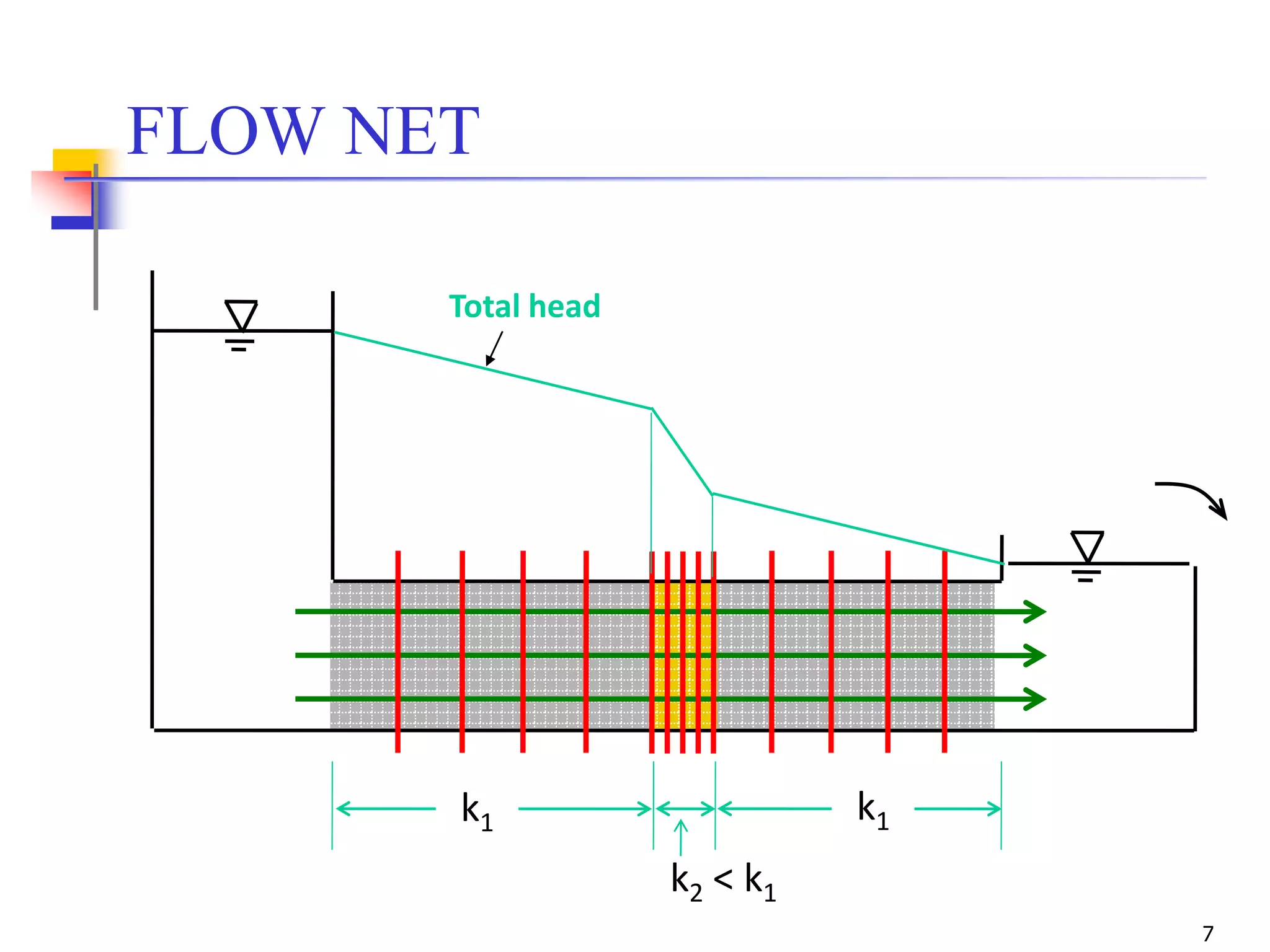 Geotechnical Engineering-I [Lec #27: Flow Nets] | PPSX