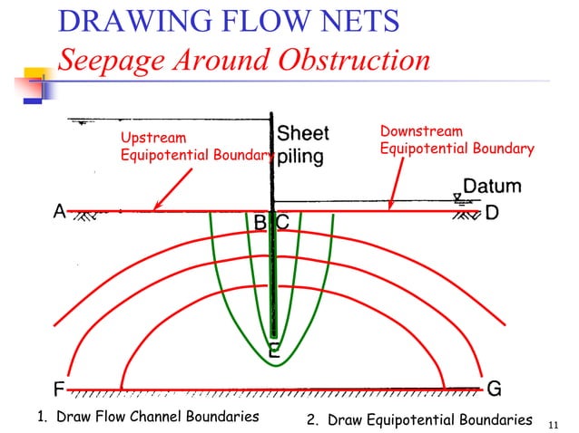 Geotechnical Engineering-I [Lec #27: Flow Nets] | PPSX