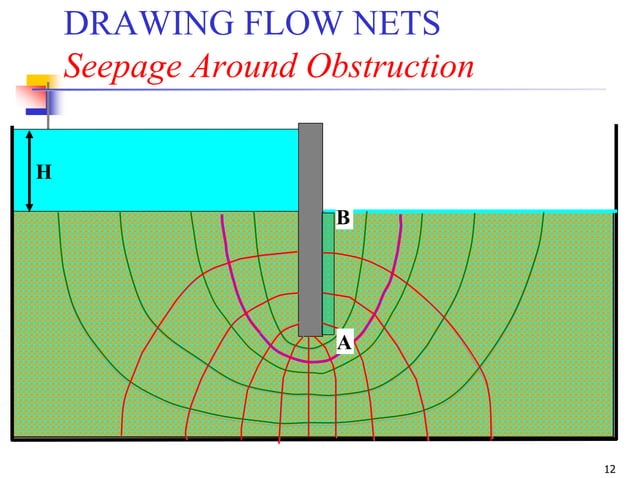 Geotechnical Engineering-I [Lec #27: Flow Nets] | PPSX